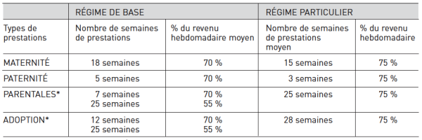 5. Les congés pour raisons familiales ou parentales – Au bas de l'échelle